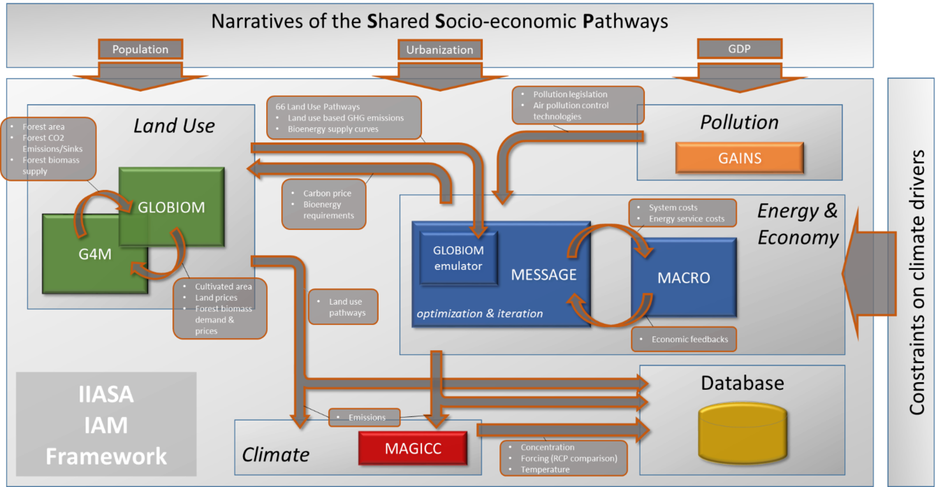 Model scope and methods - MESSAGE-GLOBIOM - IAMC-Documentation